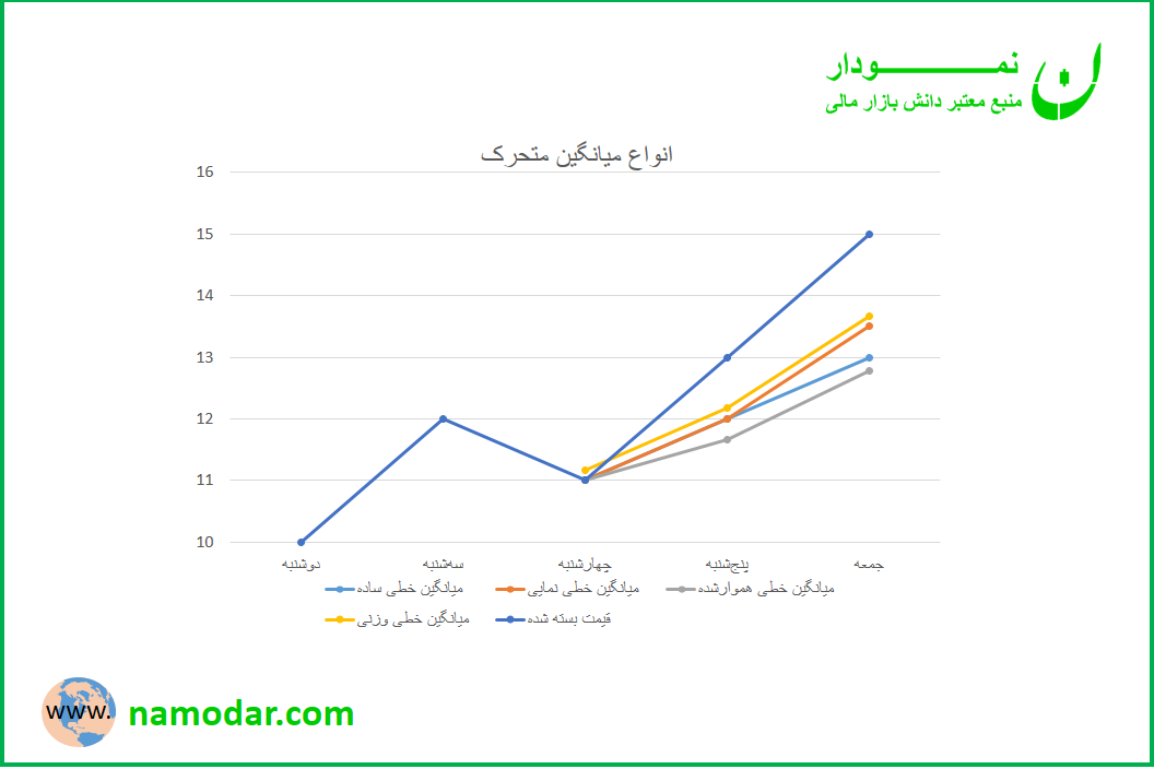 moving-average